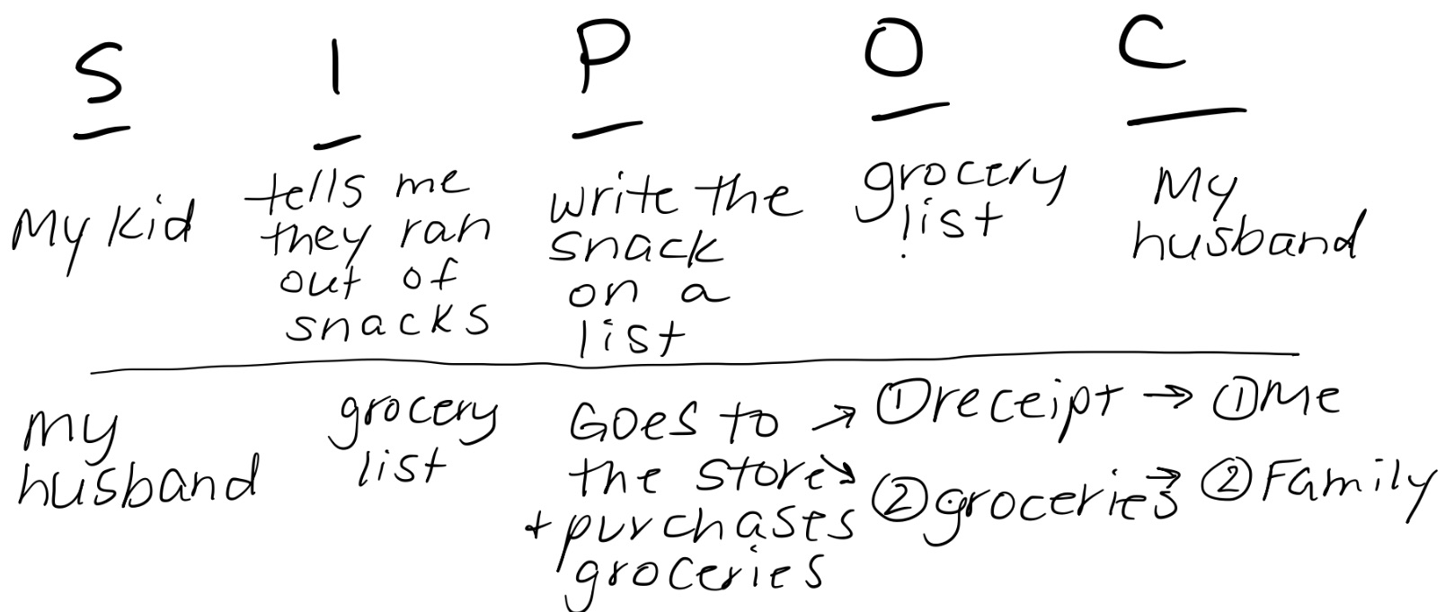 Want to Kick off Process Improvement?? (The SIPOC Chart) – Erica Q's Blog