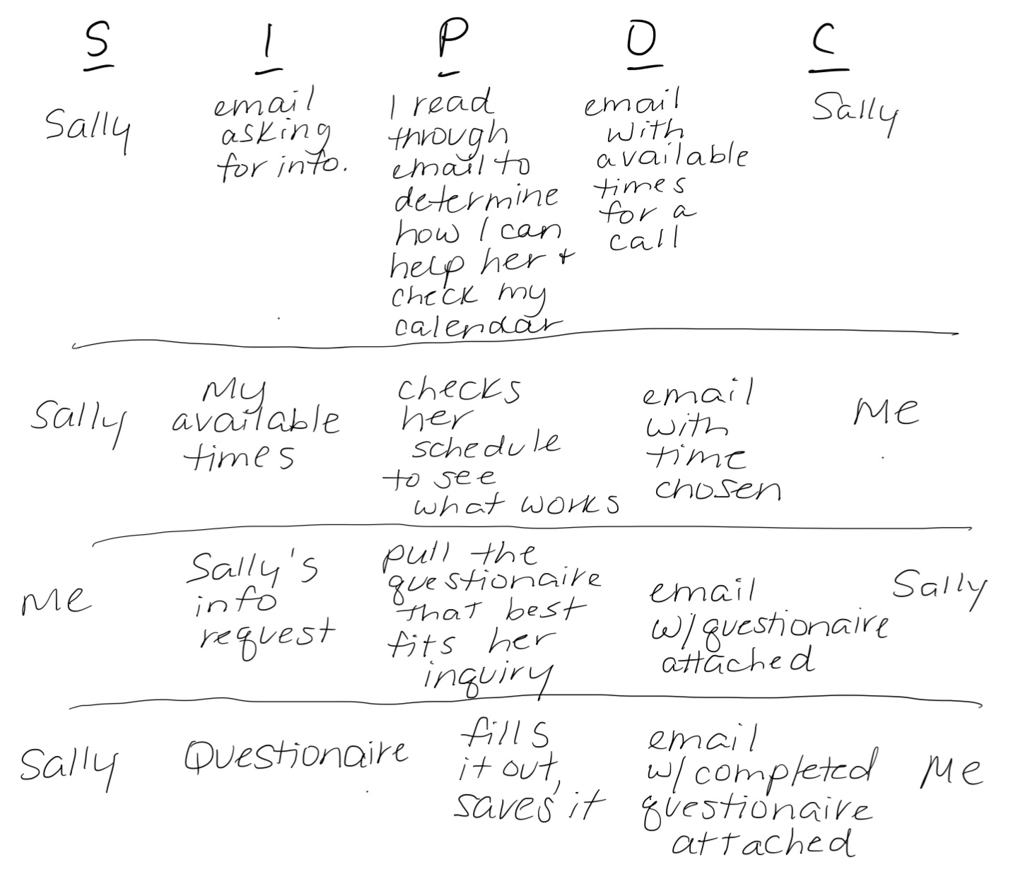 Want to Kick off Process Improvement?? (The SIPOC Chart) – Erica Q's Blog